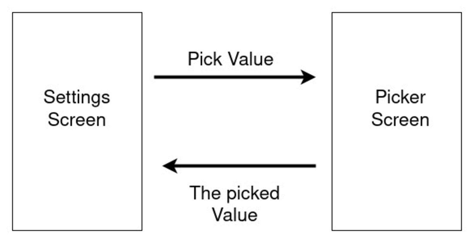 Jetpack Navigation. A convenient API for returning a result to the ... Jetpack Navigation. A convenient API for returning a result to the ...